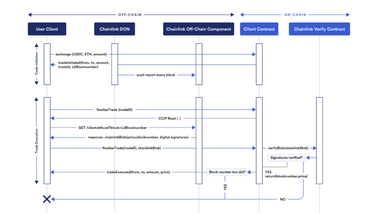 A Low-Latency Oracle Solution for the DeFi Derivatives Market | Chainlink