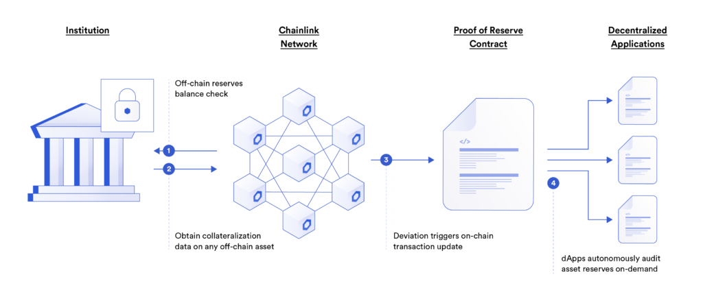 7 Must-Reads on Proof of Reserves | Chainlink Blog