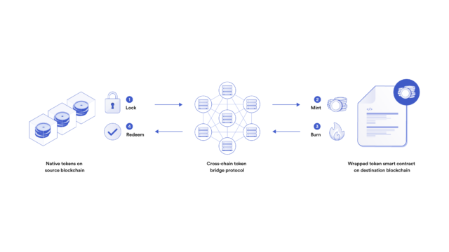 The Builder’s Guide to Proof of Reserve for Wrapped Tokens | Chainlink