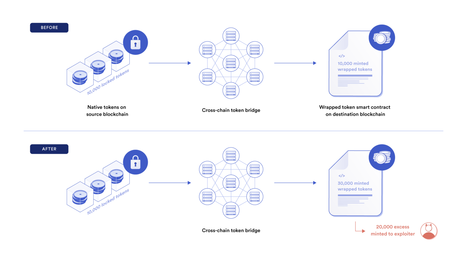 The Builder’s Guide to Proof of Reserve for Wrapped Tokens | Chainlink