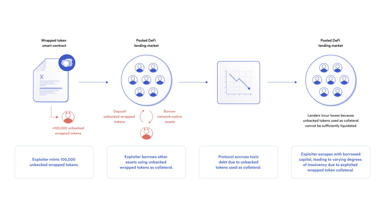 The Builder’s Guide to Proof of Reserve for Wrapped Tokens | Chainlink