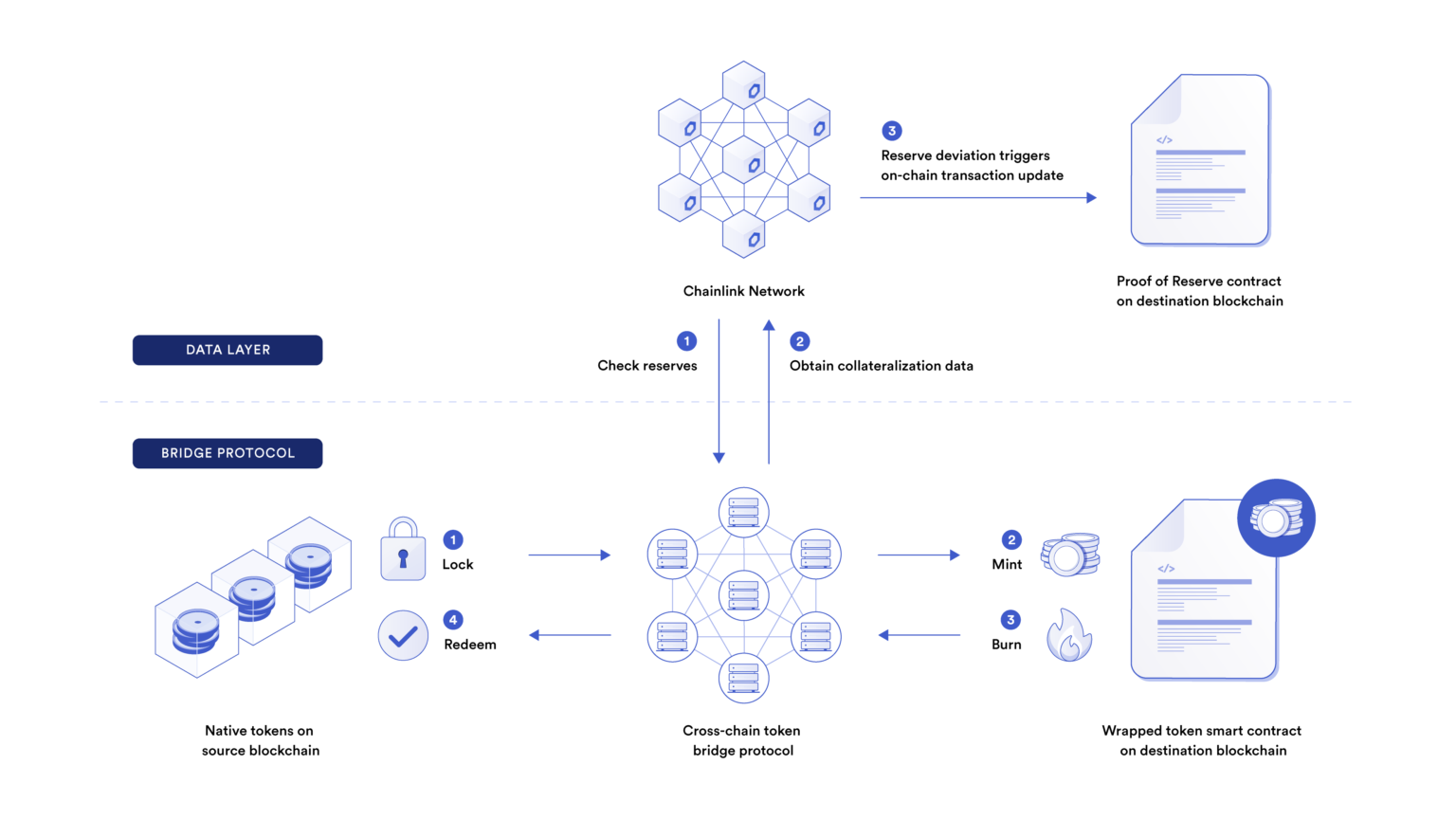 The Builder’s Guide to Proof of Reserve for Wrapped Tokens | Chainlink