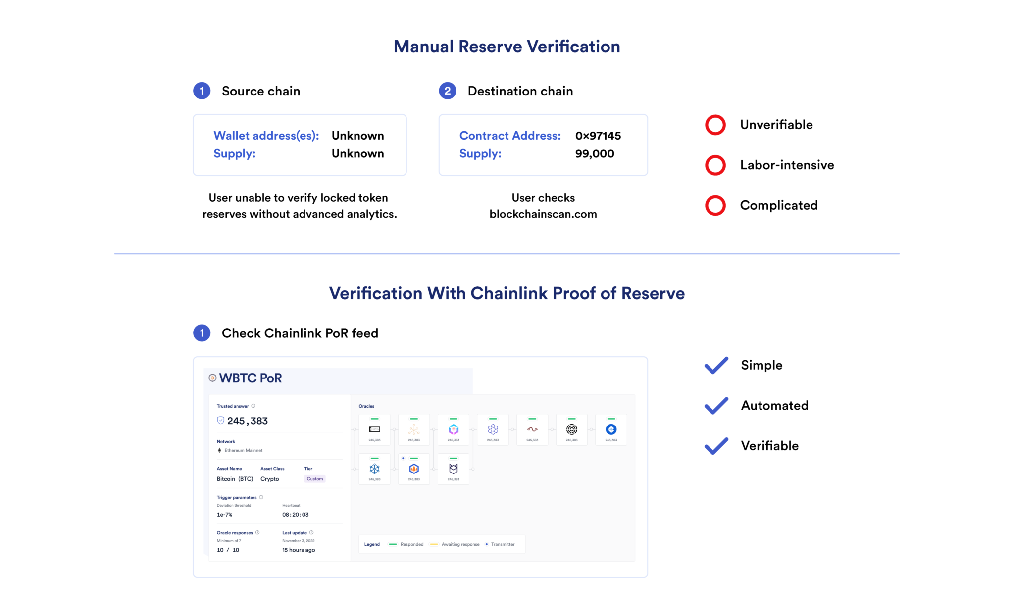 The Builder’s Guide to Proof of Reserve for Wrapped Tokens | Chainlink