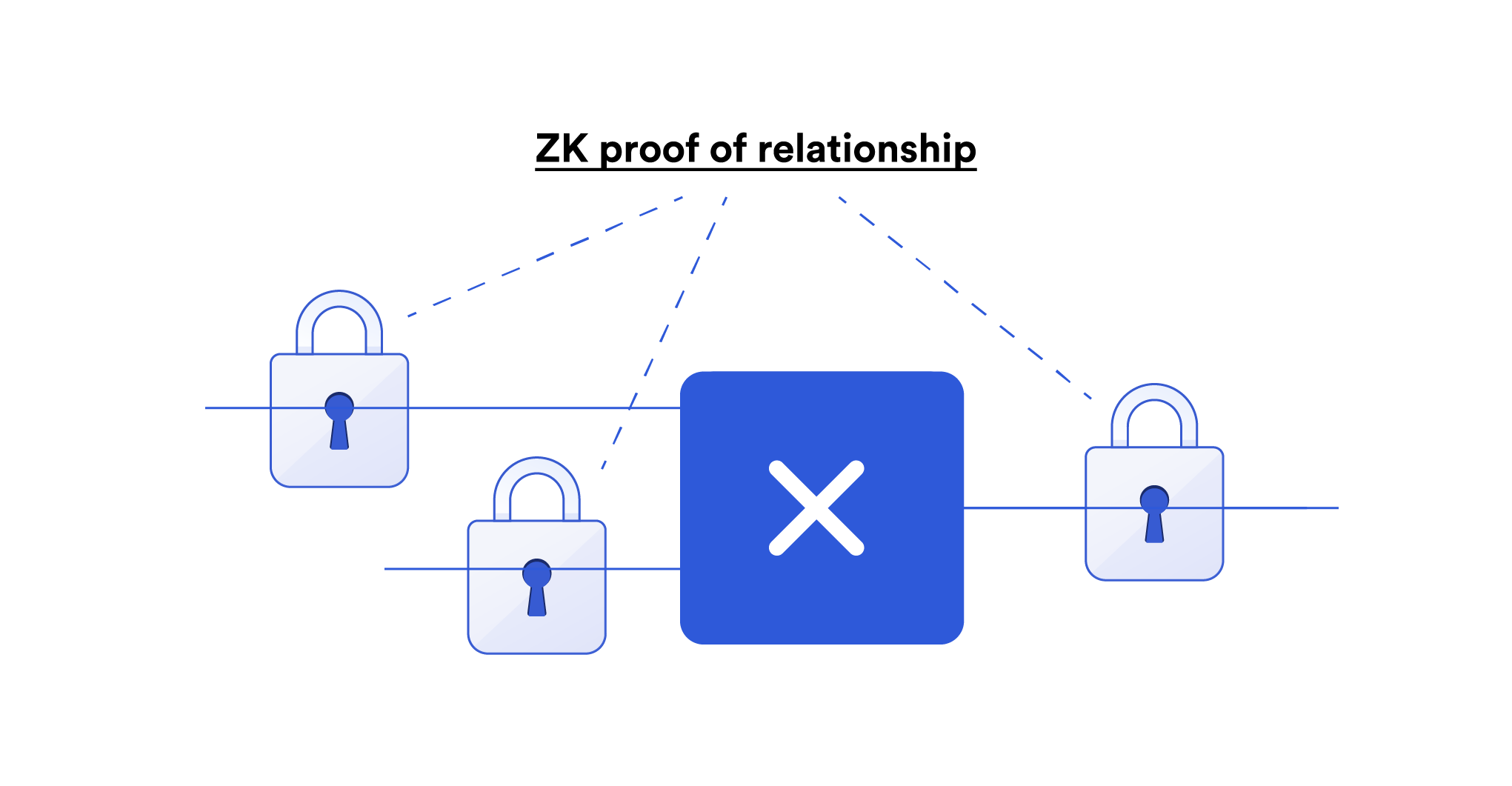 Commit-and-Prove ZKs | Chainlink Blog