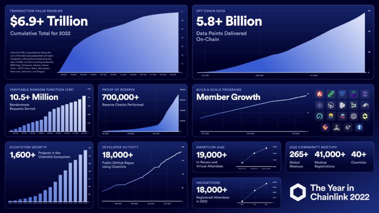 The Chainlink Network in 2023 | Chainlink Blog