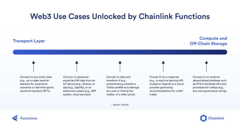 Introducing Chainlink Functions: Connect the World’s APIs to Web3