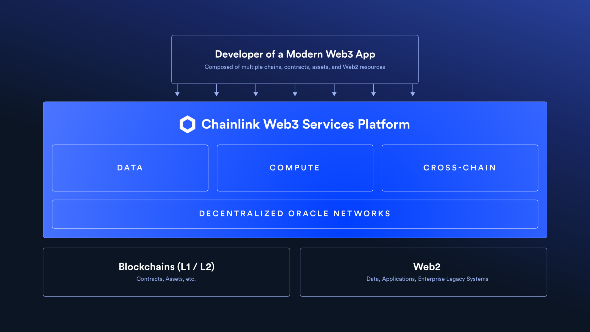 Chainlink Product Update: Q1 2023 | Chainlink Blog