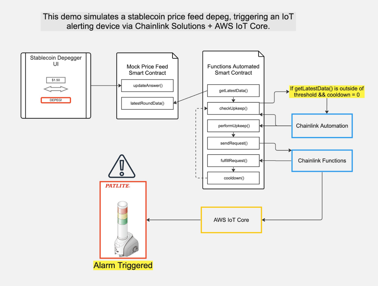 11 Ways To Use Chainlink Functions in Your Decentralized Applications