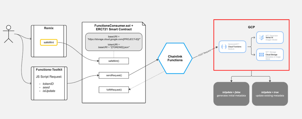 11 Ways To Use Chainlink Functions in Your Decentralized Applications