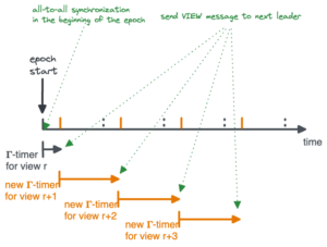 Optimal Latency and Communication SMR View-Synchronization | Chainlink Blog