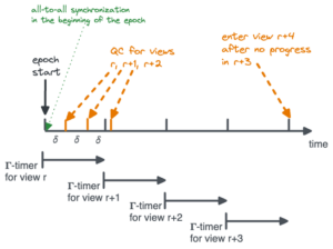 Optimal Latency and Communication SMR View-Synchronization | Chainlink Blog