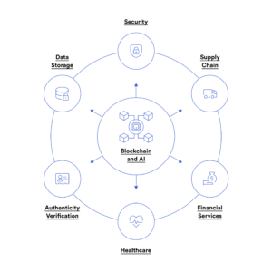 Blockchain and AI - Use Cases | Chainlink