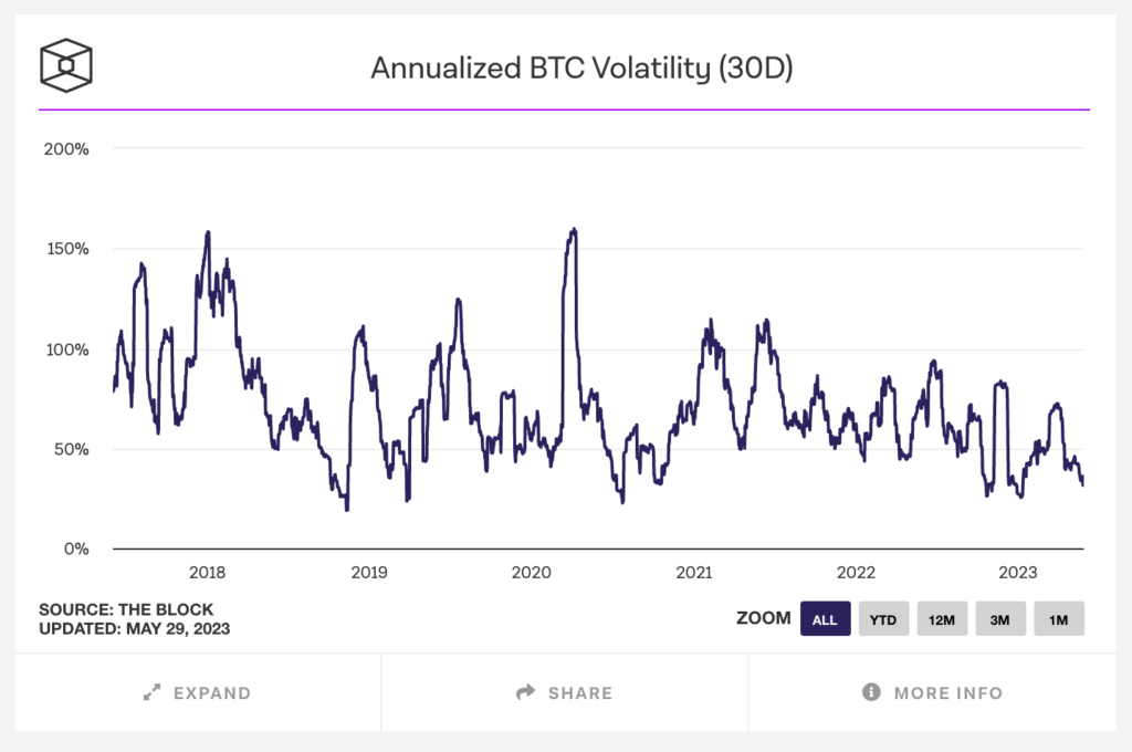 Volatility Oracles: DeFi Risk Management | Chainlink Blog
