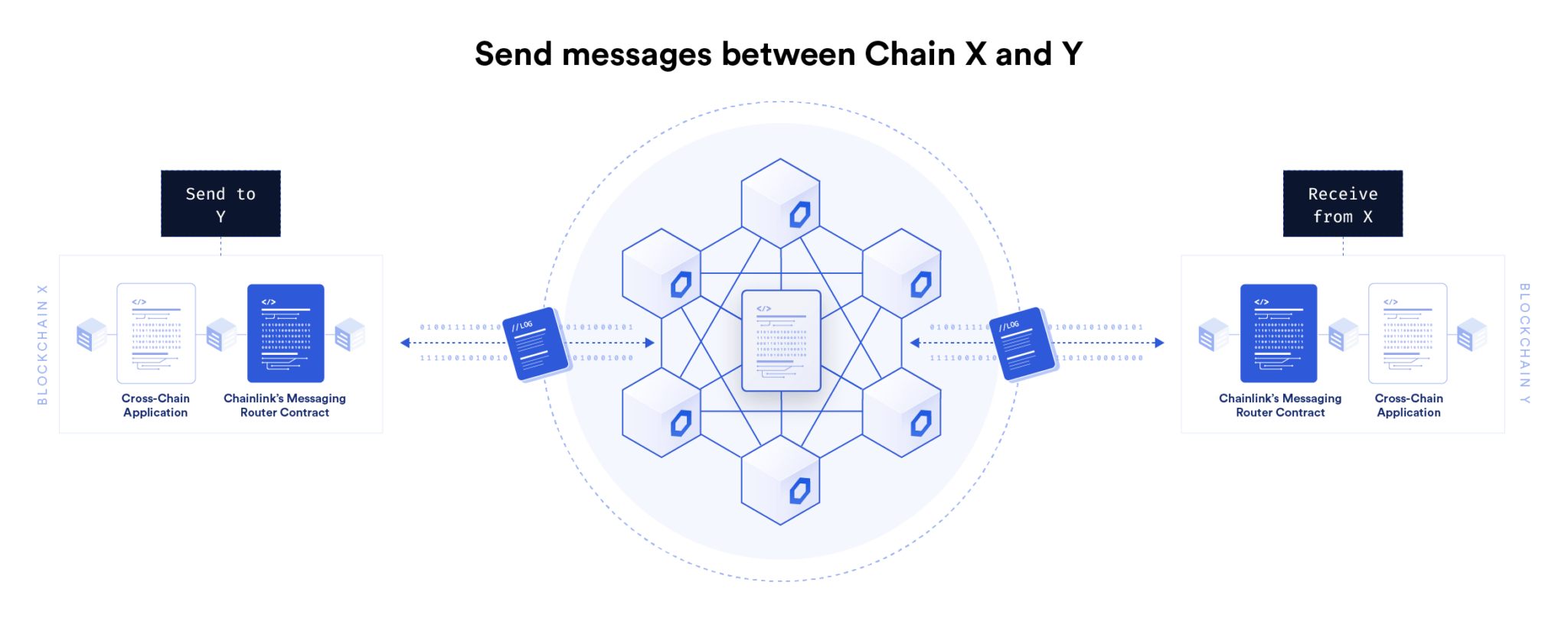 Chainlink Product Update: Q2 2023 | Chainlink Blog