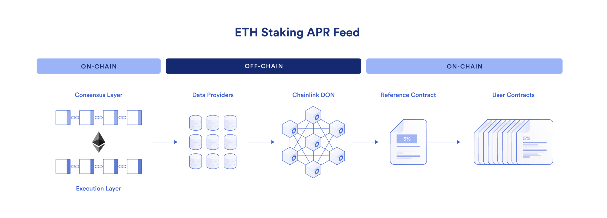 Chainlink Product Update: Q2 2023 | Chainlink Blog
