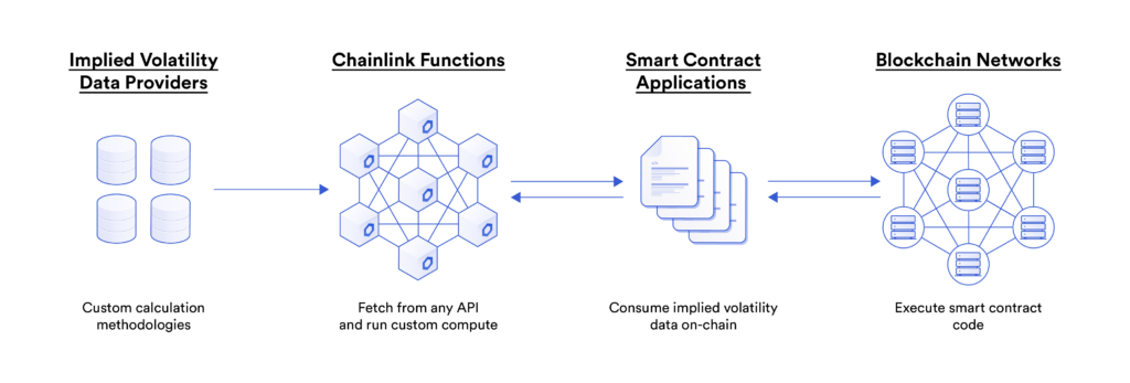 Volatility Oracles: DeFi Risk Management | Chainlink Blog