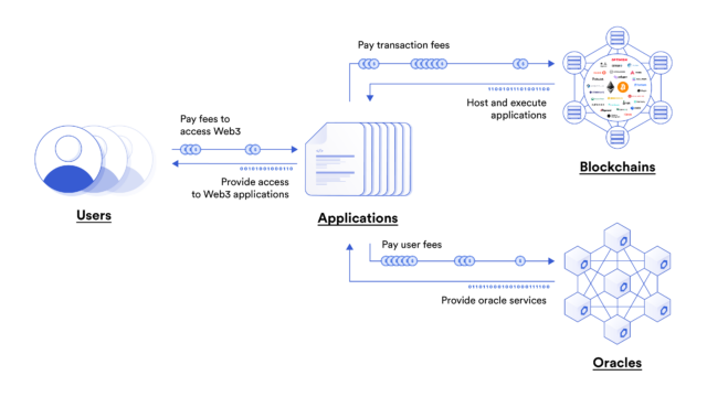 Sustainable Oracle Economics Are Critical to the Success of Web3