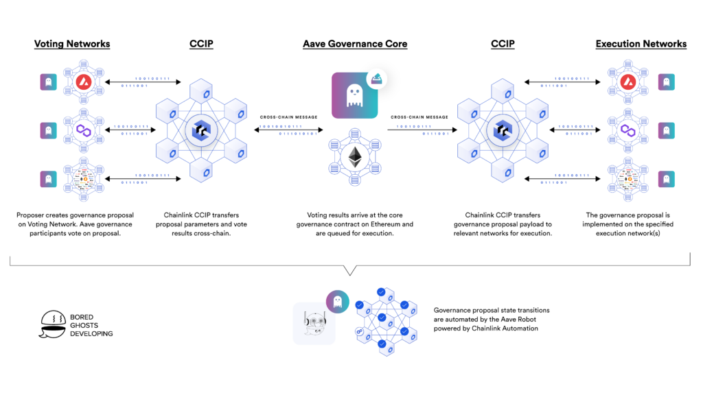 CCIP Officially Launches on Mainnet | Chainlink Blog