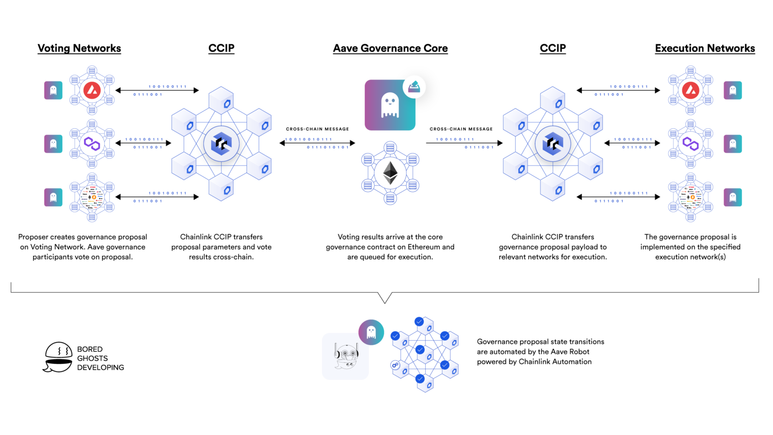 CCIP Officially Launches on Mainnet | Chainlink Blog