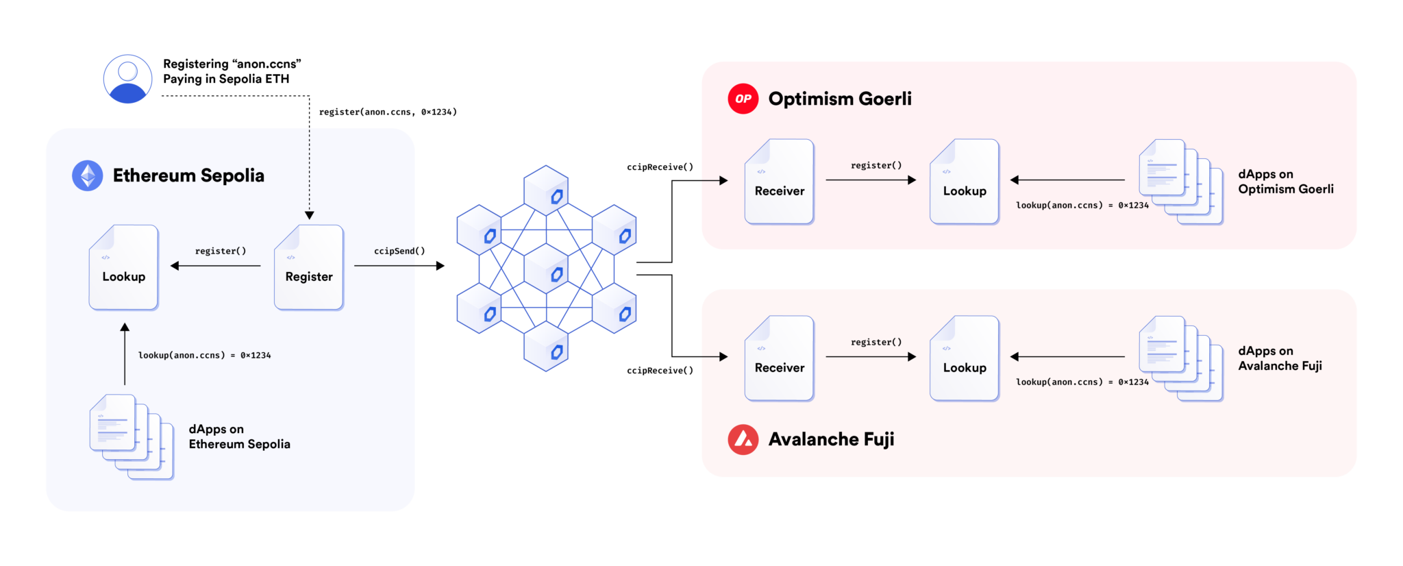 5 Ways To Use CCIP in Your Cross-Chain Applications