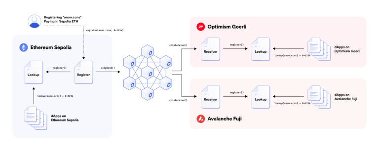 5 Ways To Use CCIP in Your Cross-Chain Applications