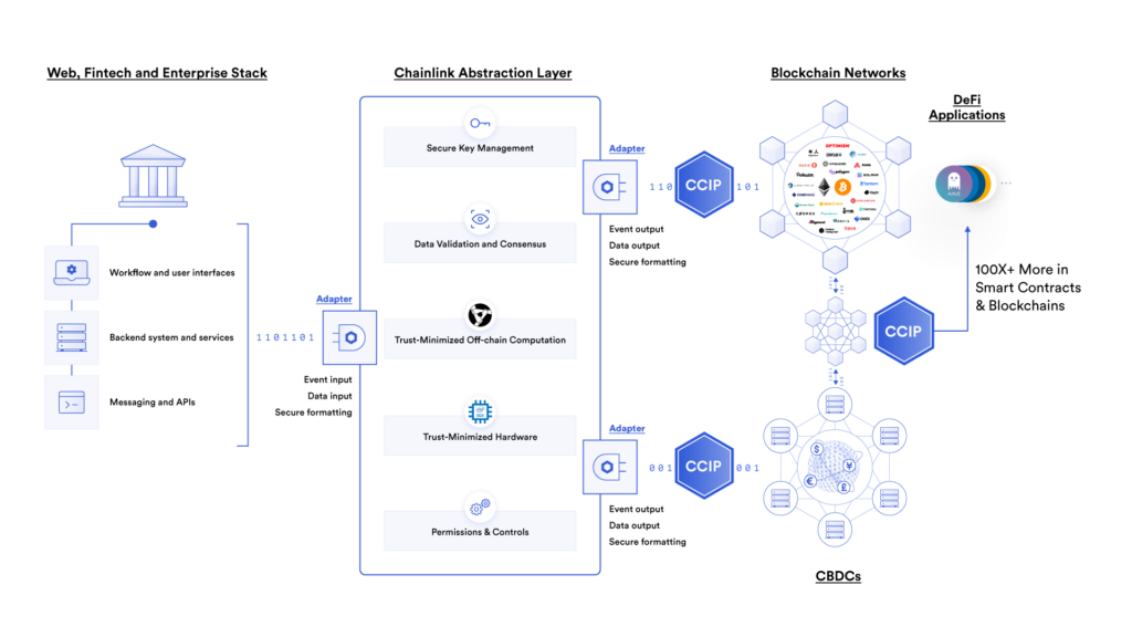 How Chainlink Unlocks Tokenization Capabilities for Capital Markets