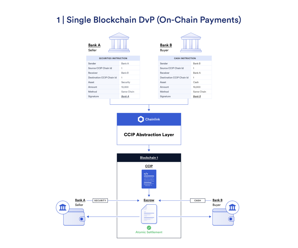 How Chainlink Unlocks Tokenization Capabilities for Capital Markets