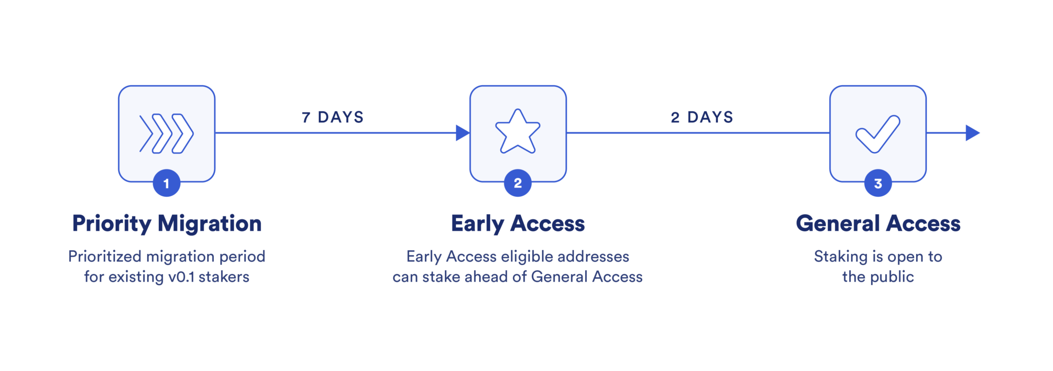 Chainlink Staking v0.2 Overview | Chainlink Blog Chainlink Staking v0.2 Overview | Chainlink Blog