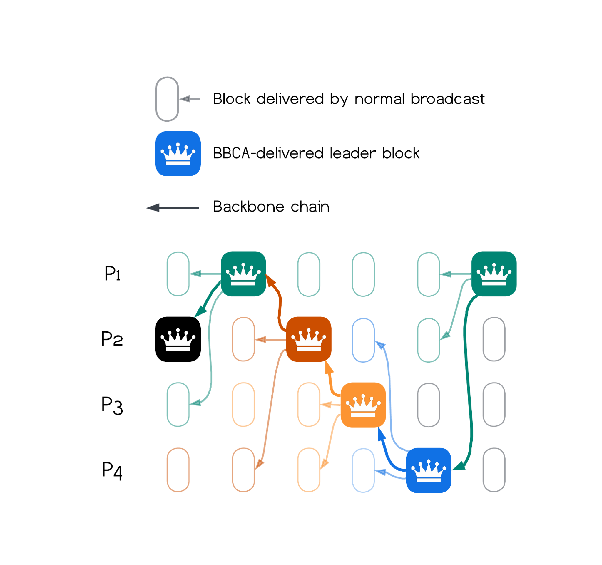 Build It Super Simple: Introducing Single Broadcast Consensus on a DAG ...