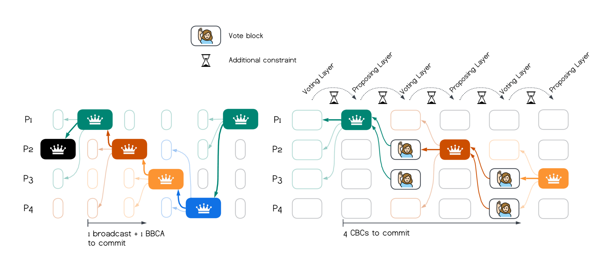 Build It Super Simple: Introducing Single Broadcast Consensus on a DAG ...