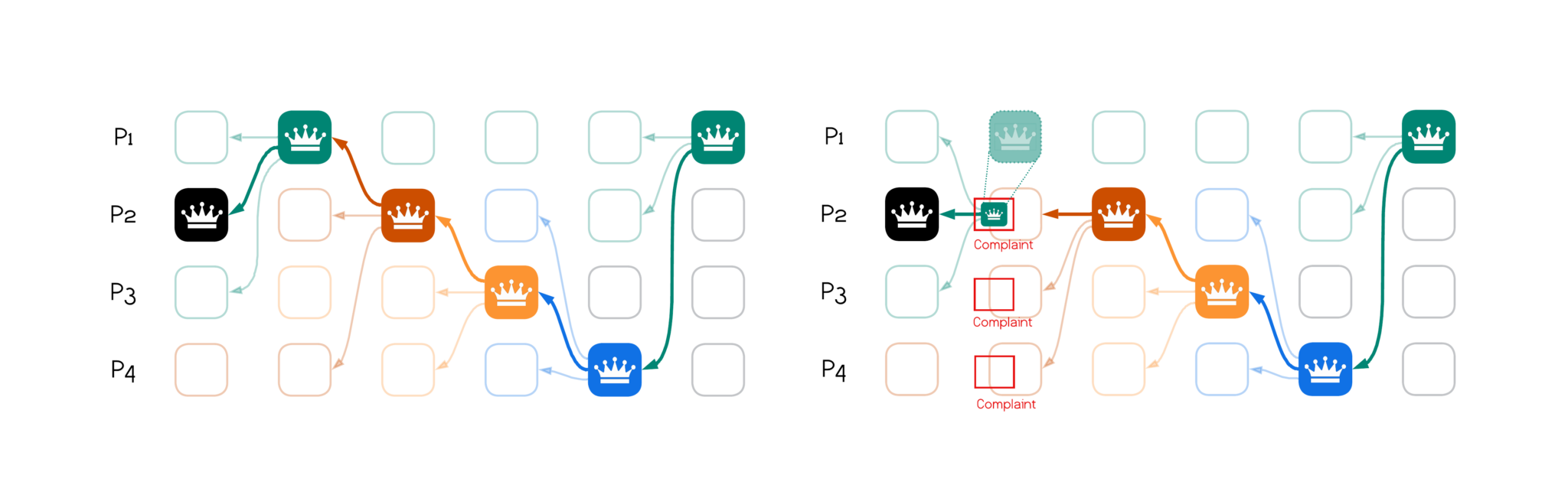 Build It Super Simple: Introducing Single Broadcast Consensus on a DAG ...