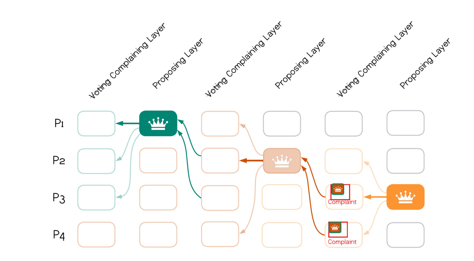 Build It Super Simple: Introducing Single Broadcast Consensus on a DAG ...