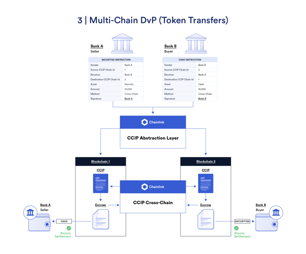 How Chainlink Unlocks Tokenization Capabilities for Capital Markets
