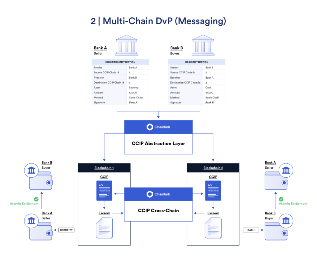 How Chainlink Unlocks Tokenization Capabilities for Capital Markets