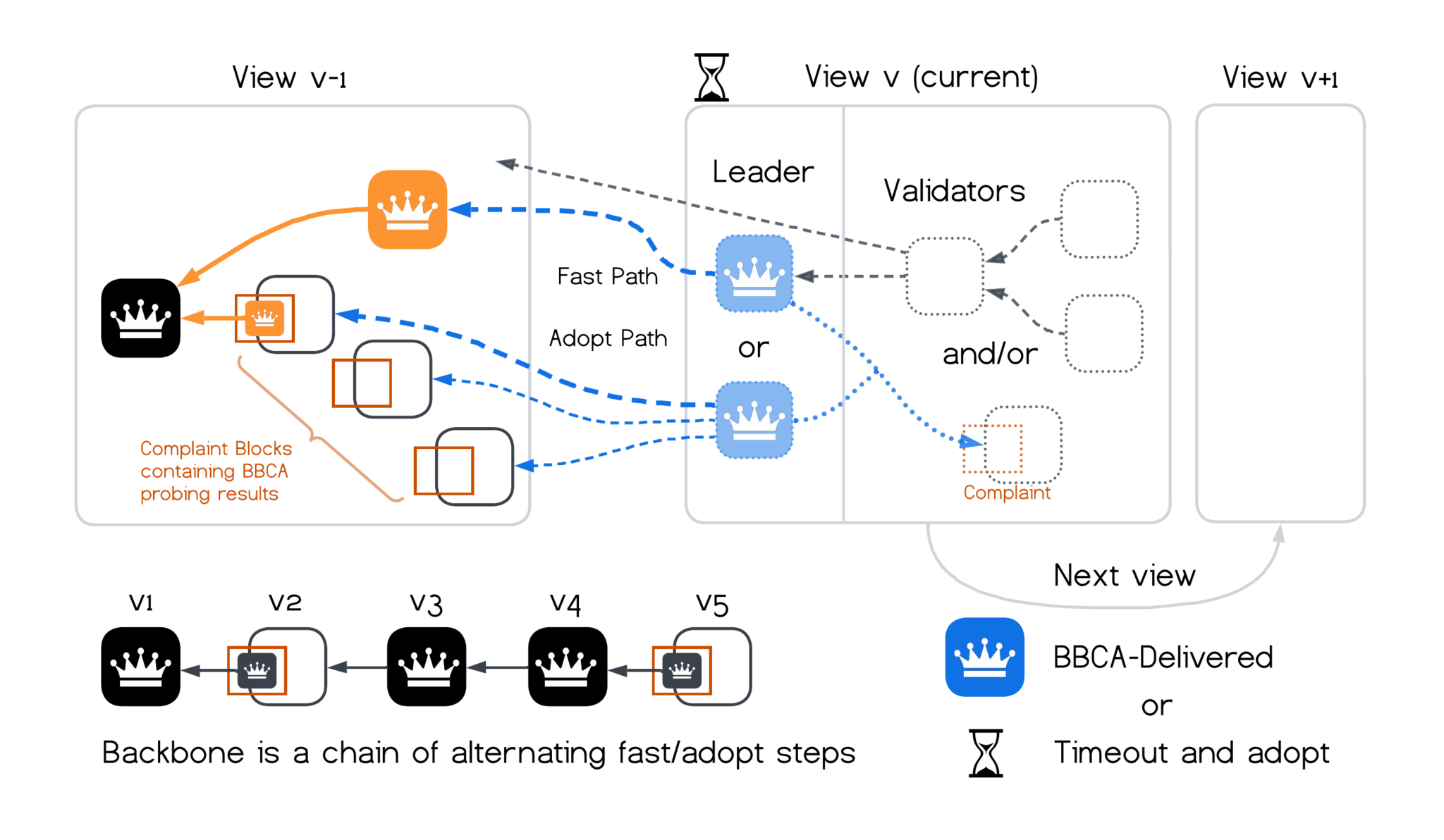 Build It Super Simple: Introducing Single Broadcast Consensus on a DAG | Chainlink Blog