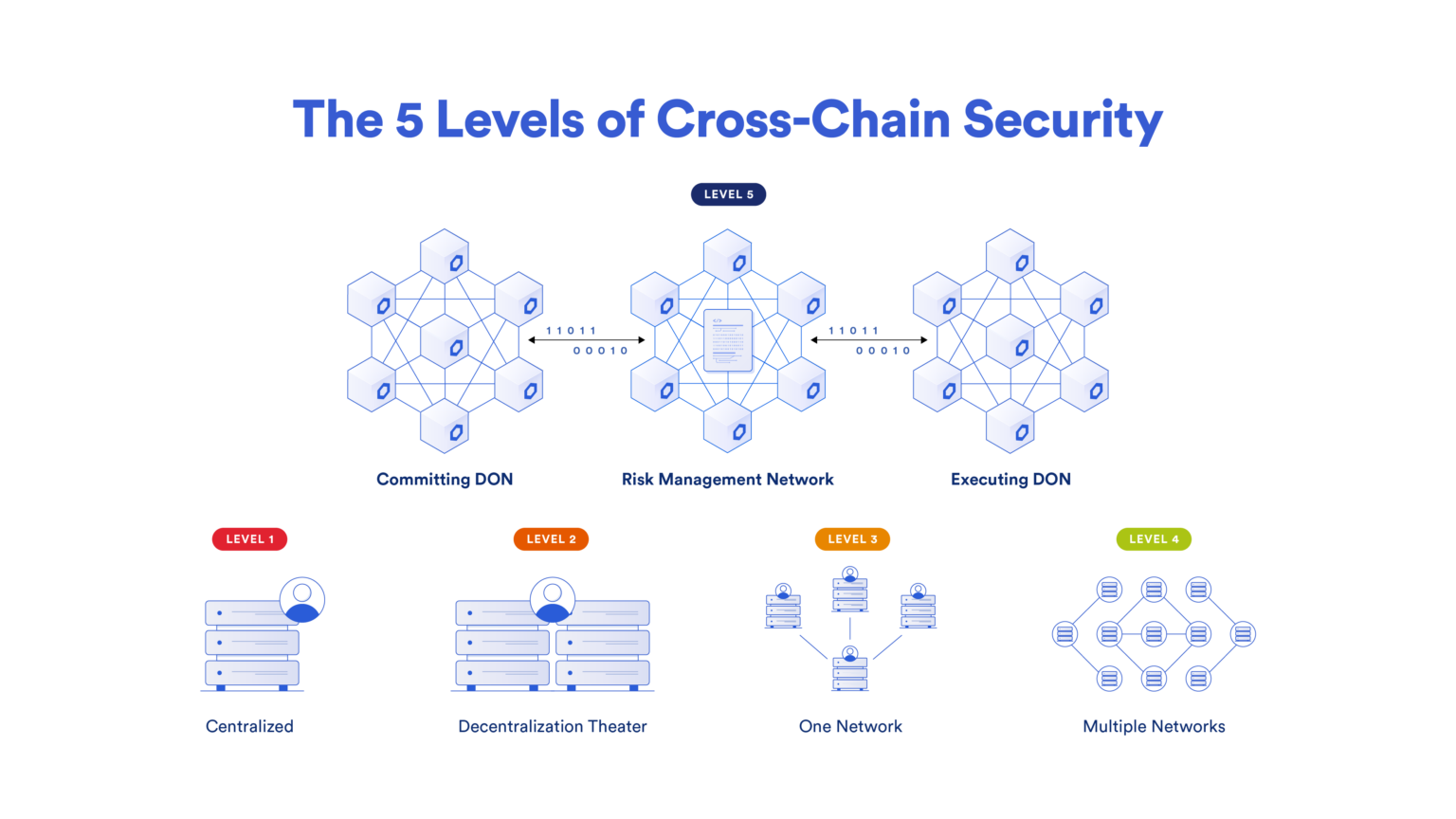 The Five Levels of Cross-Chain Security | Chainlink Blog