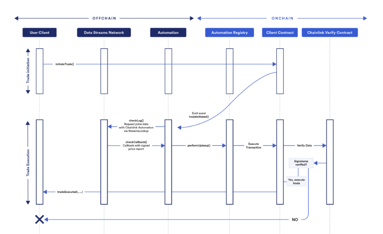 Chainlink Data Streams: Low-Latency Oracles for DeFi
