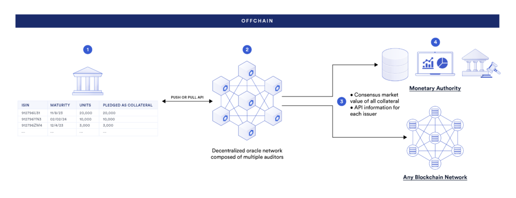 Chainlink Proof of Reserve Enables Capital Market Stablecoin Adoption