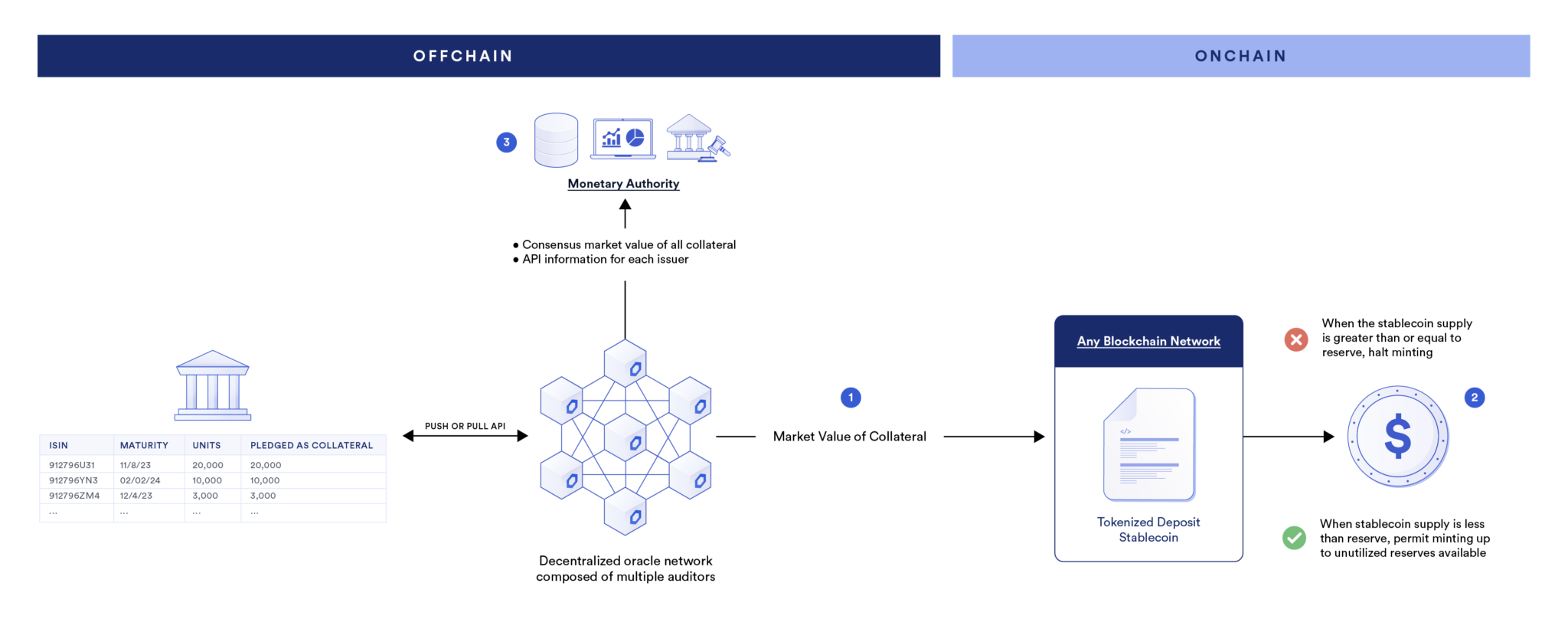 Chainlink Proof of Reserve Enables Capital Market Stablecoin Adoption