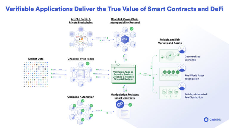 Chainlink: The Platform for Building the Verifiable Web