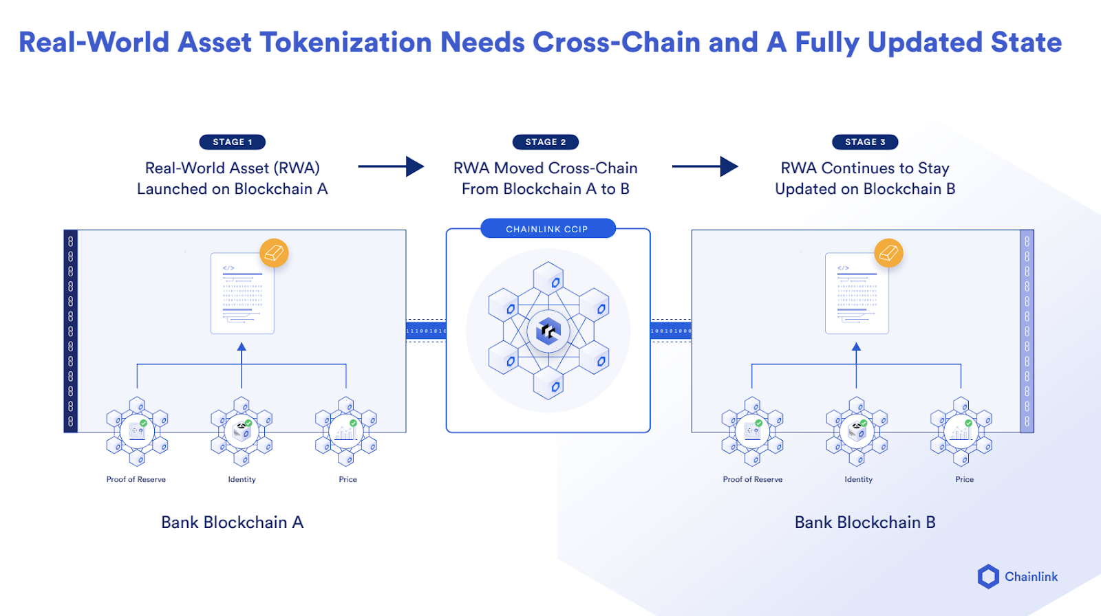 Chainlink: The Platform for Building the Verifiable Web