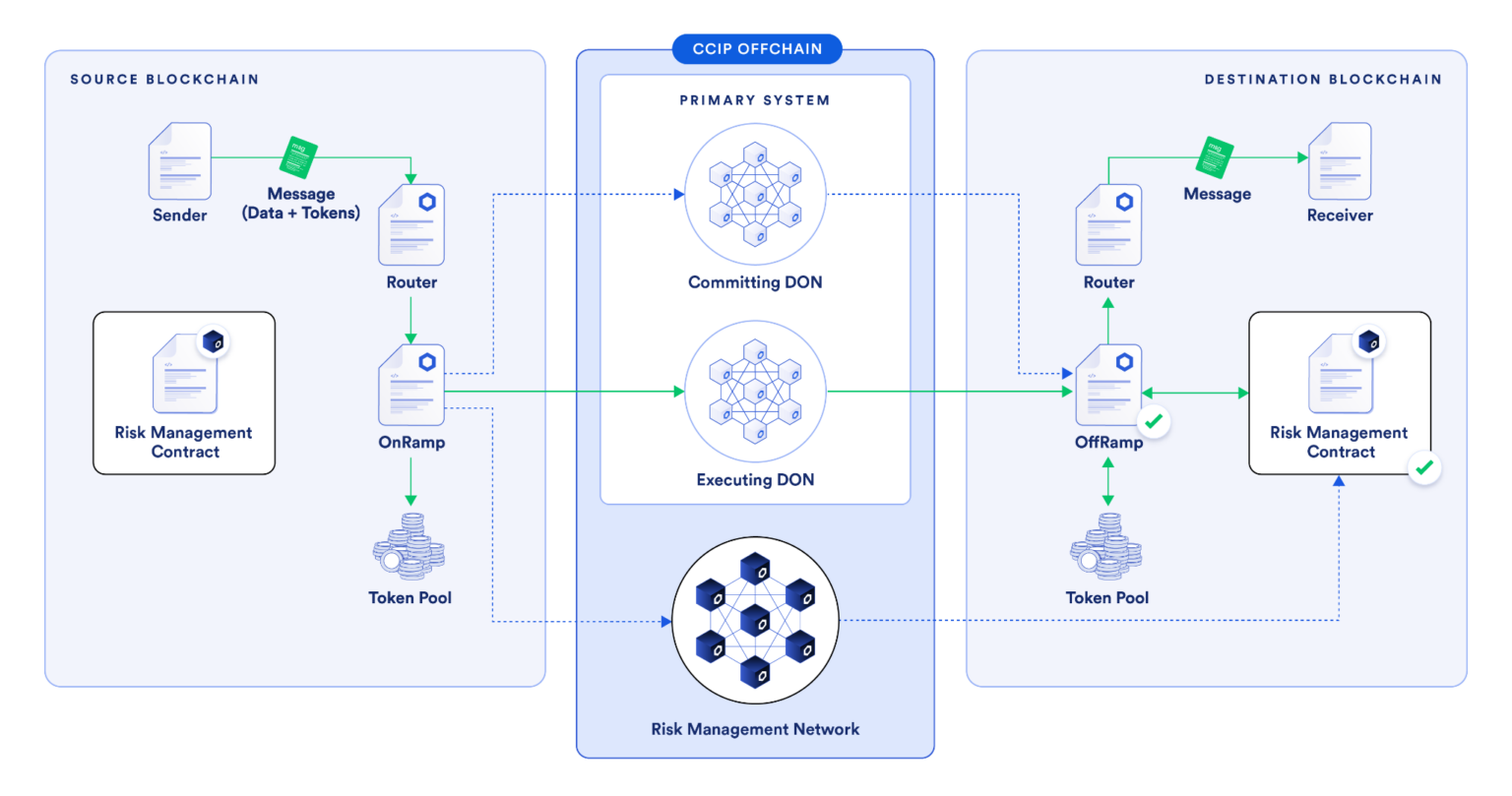 Chainlink CCIP’s Defense-In-Depth Security and the Risk Management Network