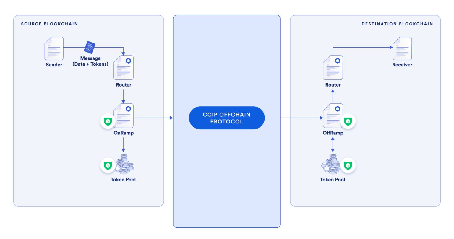 Chainlink CCIP’s Defense-In-Depth Security and the Risk Management Network