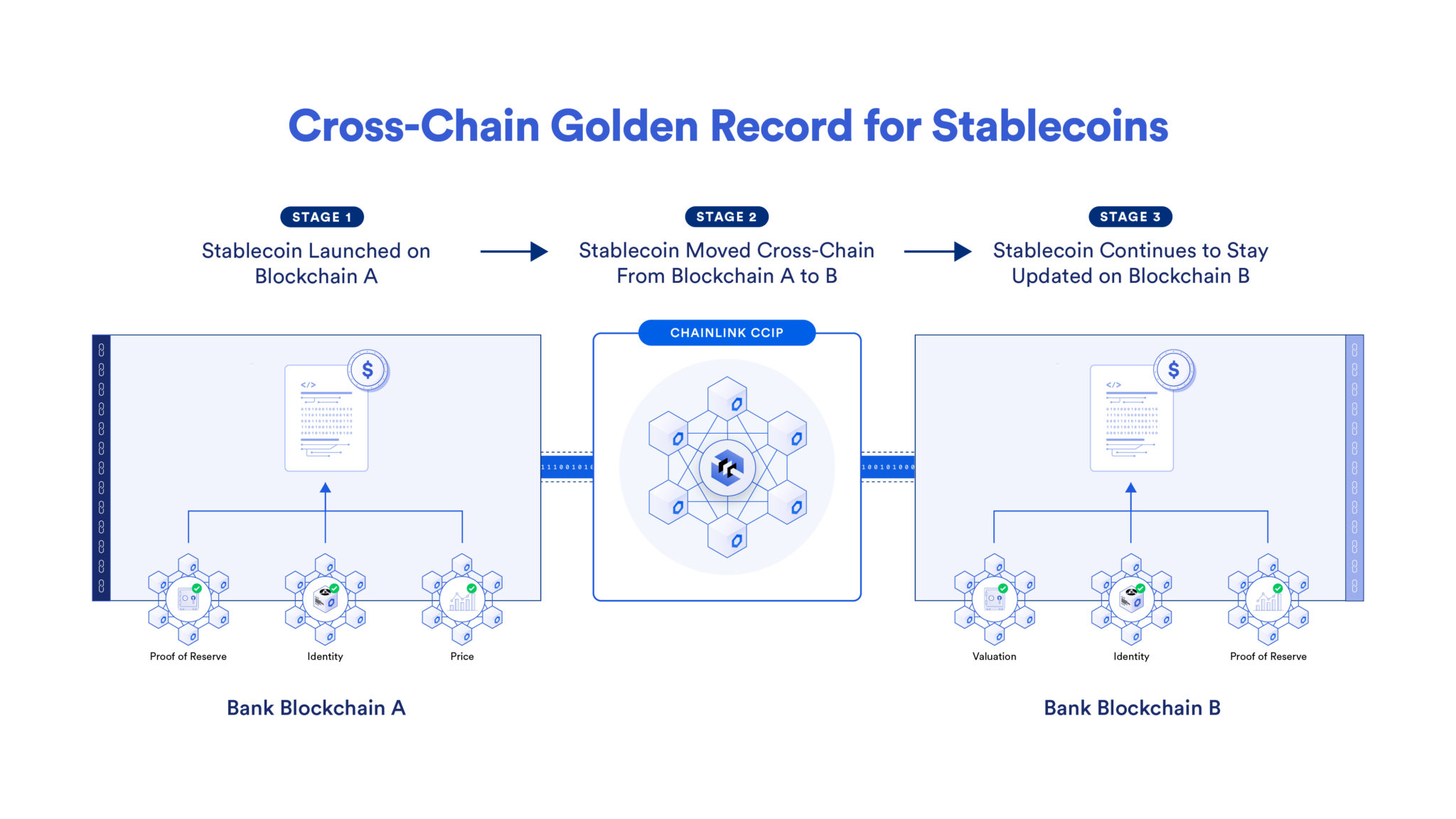 The Chainlink Platform: A Single Secure Gateway for Stablecoin Issuers