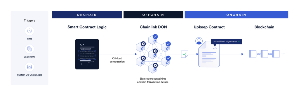 Verifiable Compute With Chainlink Automation 2.0 | Chainlink