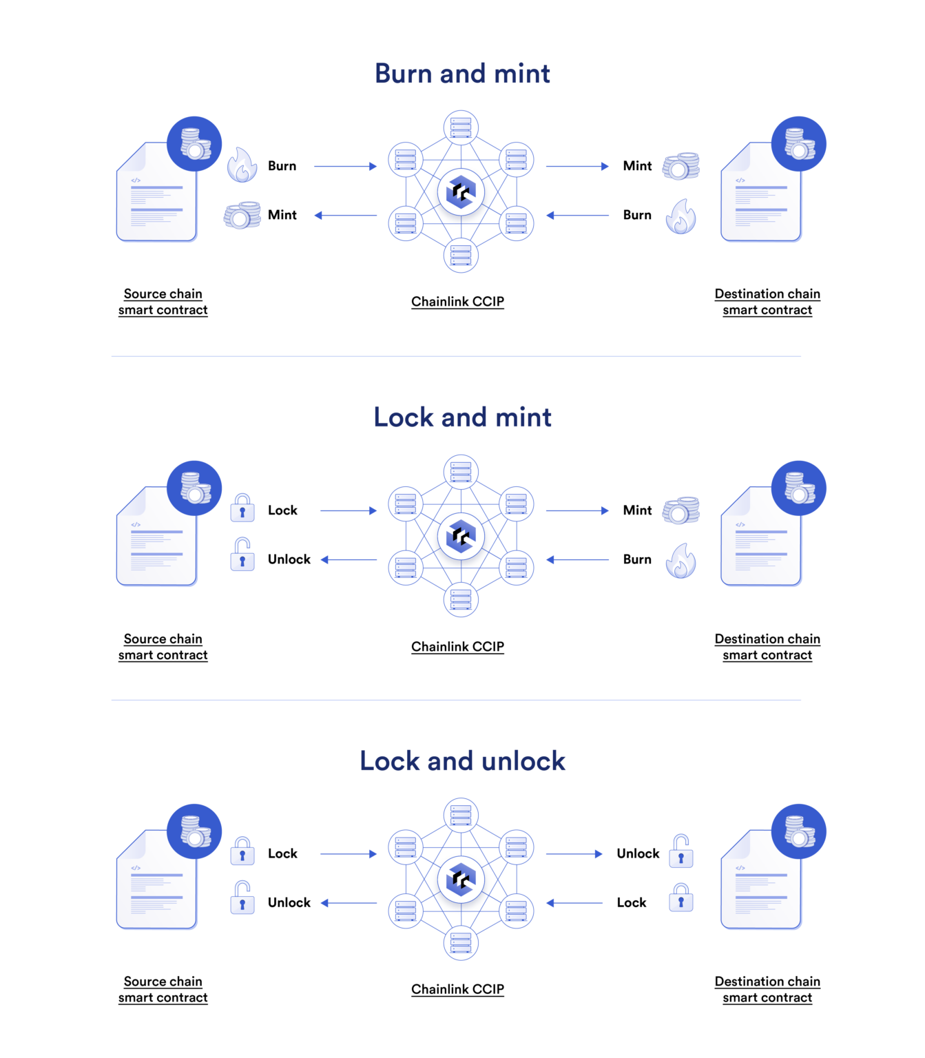 CCIP Programmable Token Transfers | Chainlink Blog