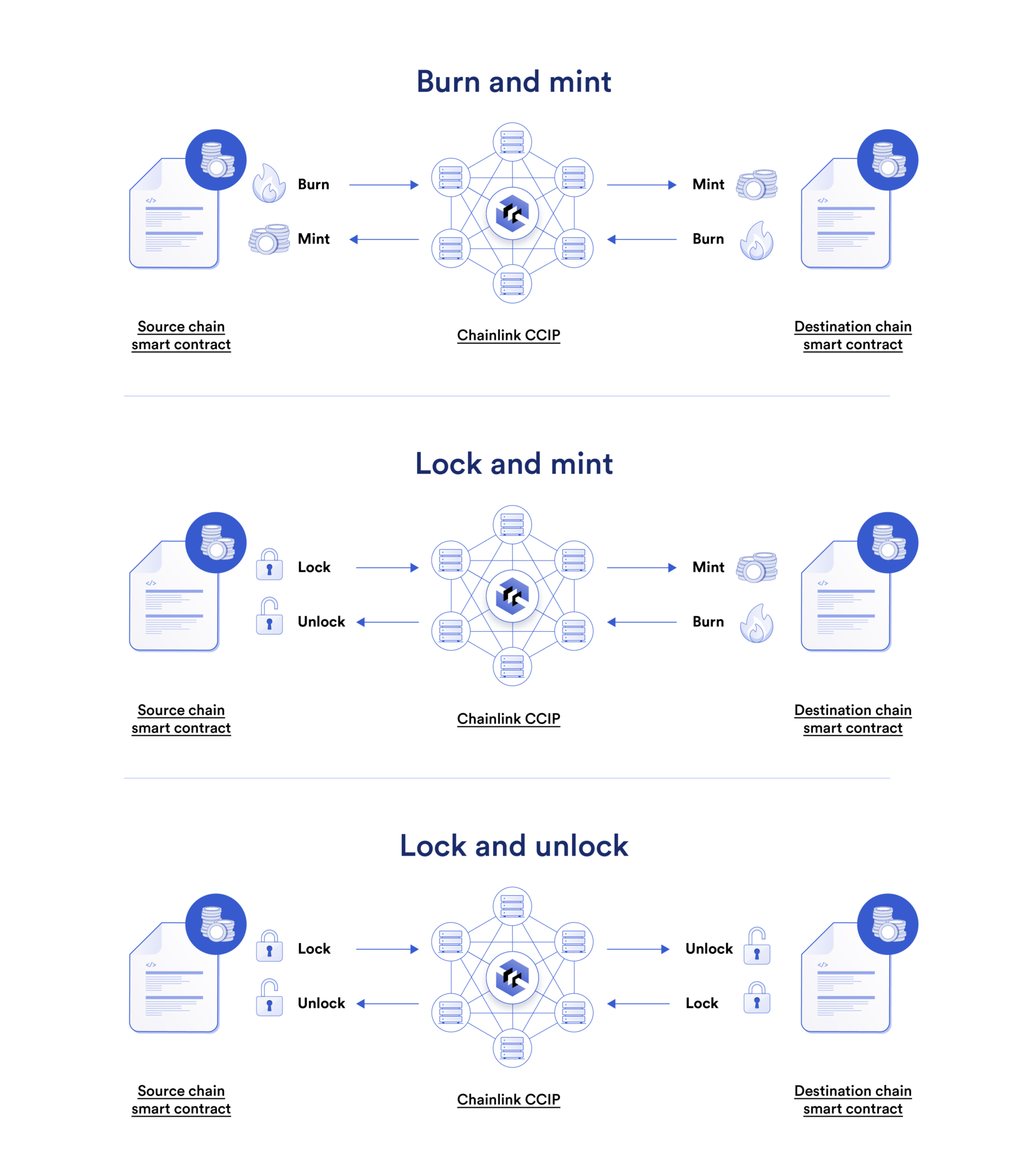 CCIP Programmable Token Transfers | Chainlink Blog