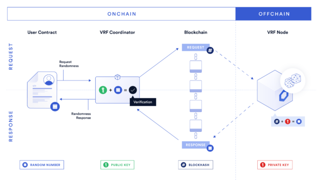 Scaling Onchain Verifiable Randomness With Chainlink VRF v2.5 | Chainlink Blog