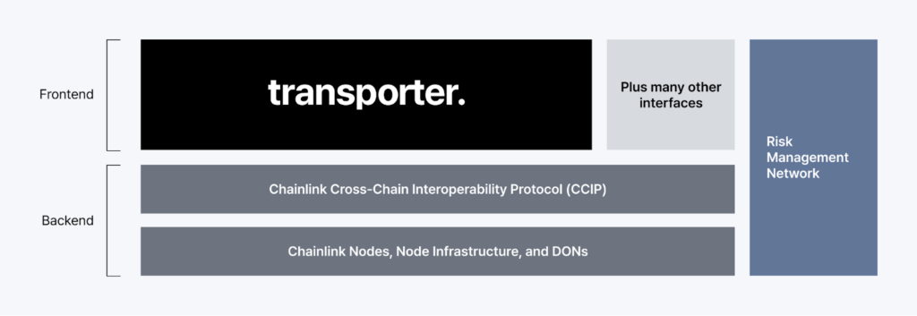 Introducing Transporter: Cross Chains With Confidence | Chainlink
