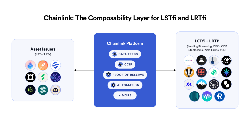 Scaling (Re)Staking Protocols Cross-Chain With CCIP